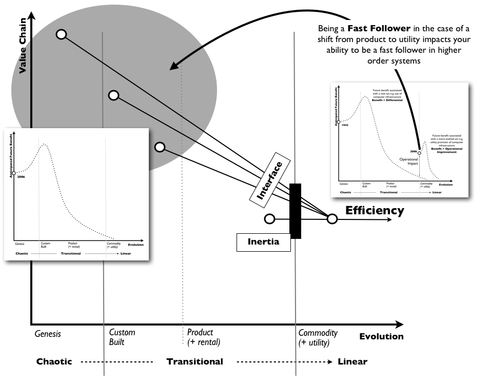 Bits or pieces?: The Fast Follower Conundrum