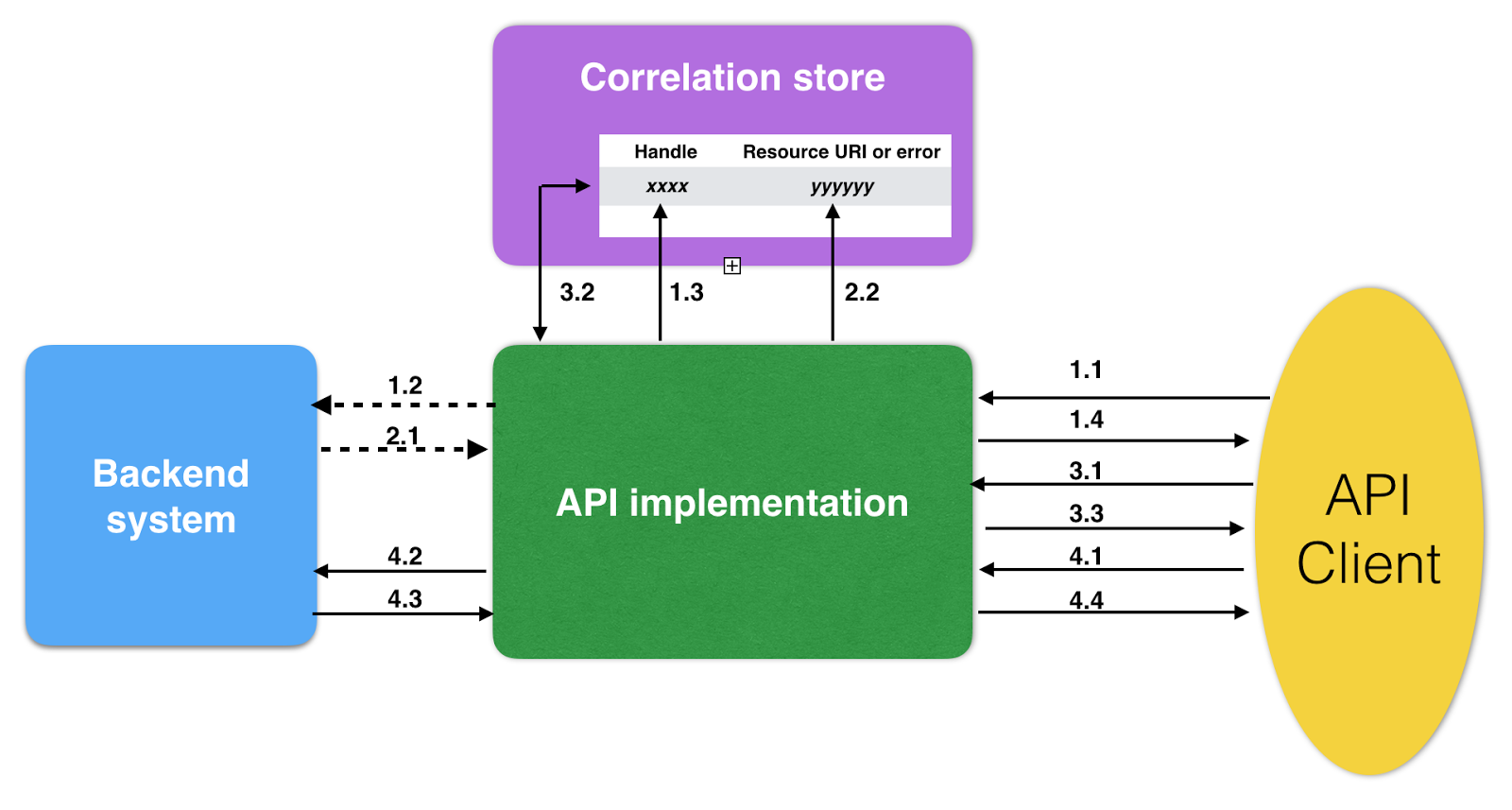 Structured Integration: Decoupling APIs from backend systems (part 1)