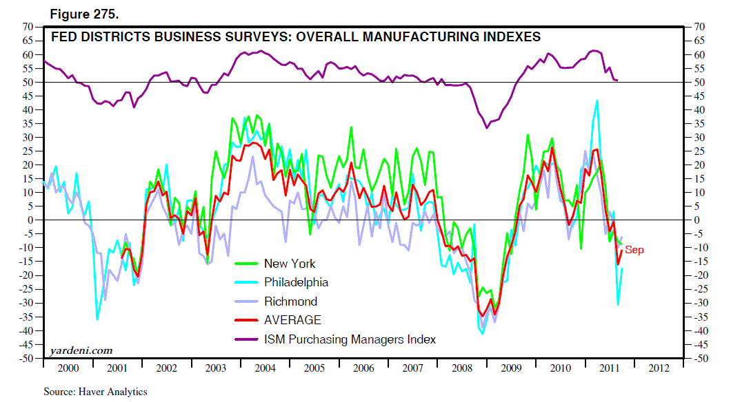 Dr. Ed's Blog: US Economic Indicators