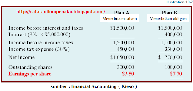Utang Jangka Panjang Pengantar Akuntansi - Catatan Ilmu Penaku