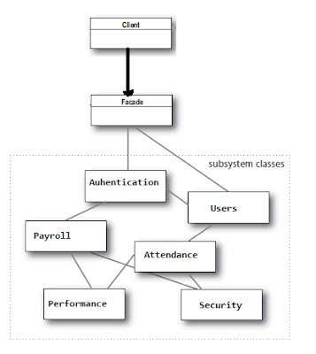 Programming Concepts Help: Design Patterns : Facade Pattern