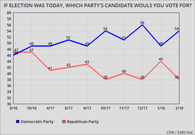 jobsanger: CNN Poll Shows Dems Have A Healthy Lead Among Voters