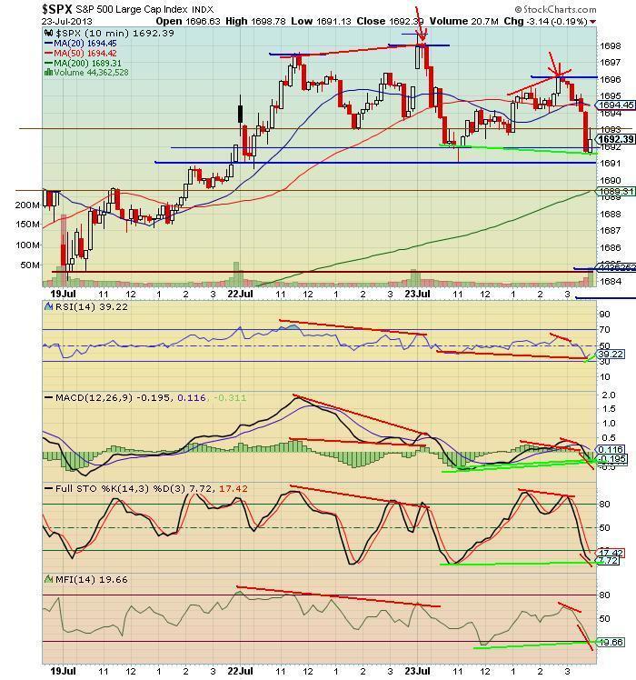 The Keystone Speculator™: SPX 10-Minute Chart Head and Shoulders (H&S ...