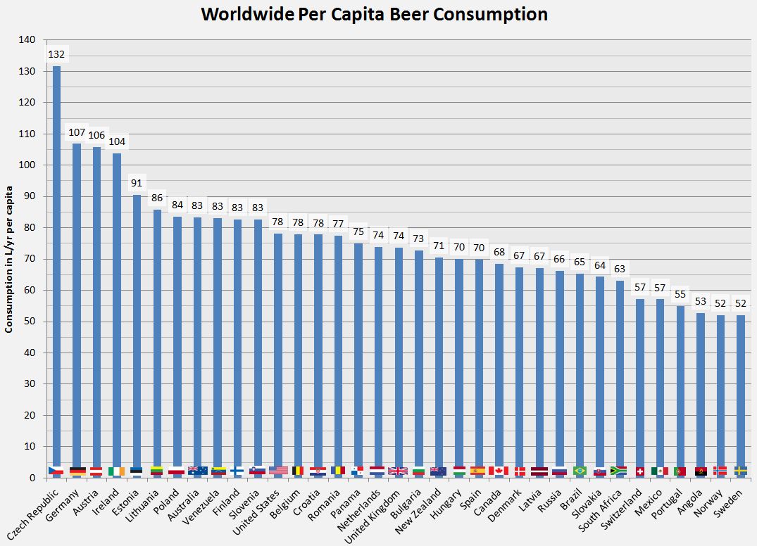 To Engineer is Human: Worldwide Beer Production and Consumption