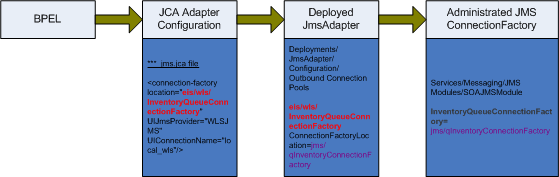 Mark's Blog: Use JmsAdapter in Oracle SOA 11g BPEL