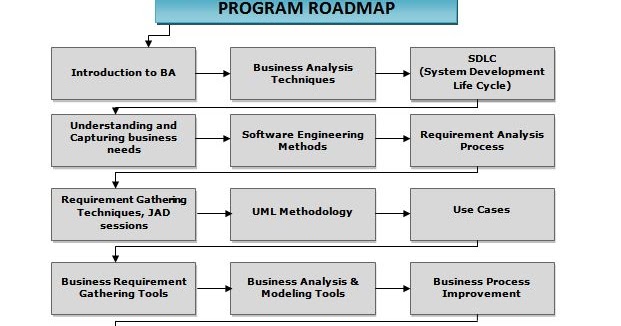 Business Analyst Training in Hyderabad: Business Analyst Training Hyderabad