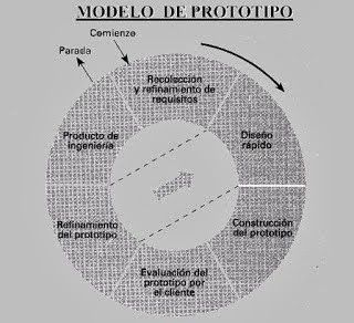 Análisis y diseño de software: MODELO DE PROTOTIPO
