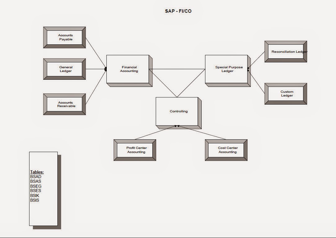 Sap Standard Table Relationship Learn Sap Program