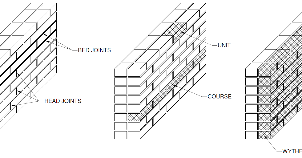 To Engineer is Human: Masonry Terminology