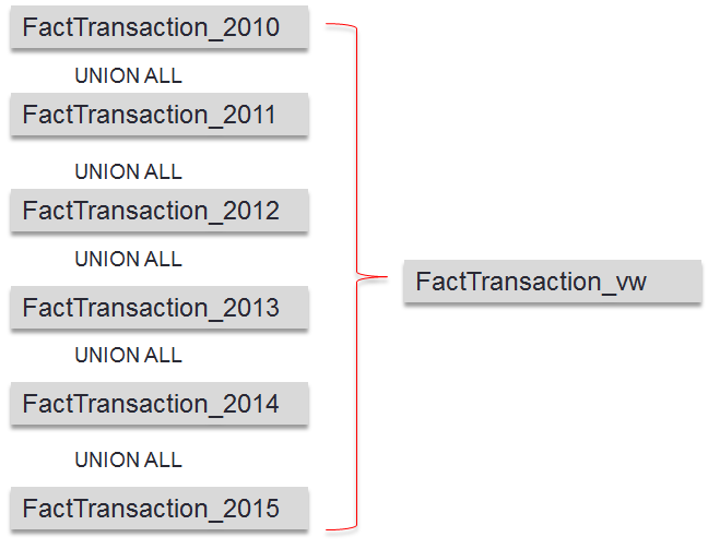 DATTA's blog - All about "DATA": SQL Server - partitioning design patterns