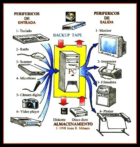 EL HARDWARE: Perifericos
