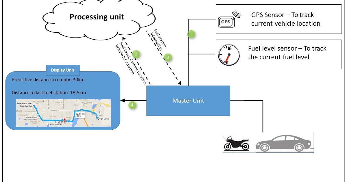 IoT - Finding fuel/service station based on vehicle breakdown ...