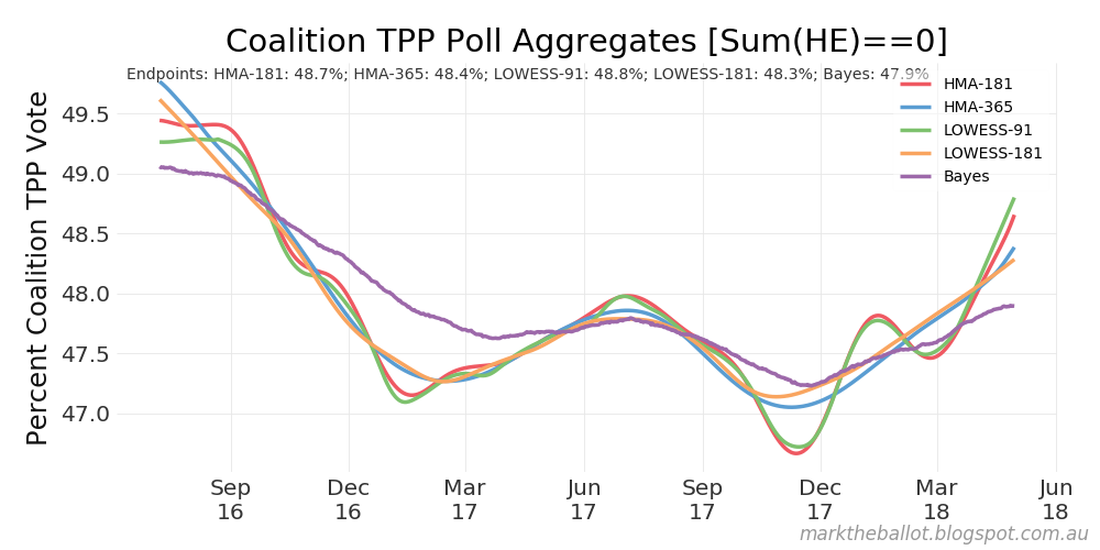 Mark the Ballot: May poll aggregate update
