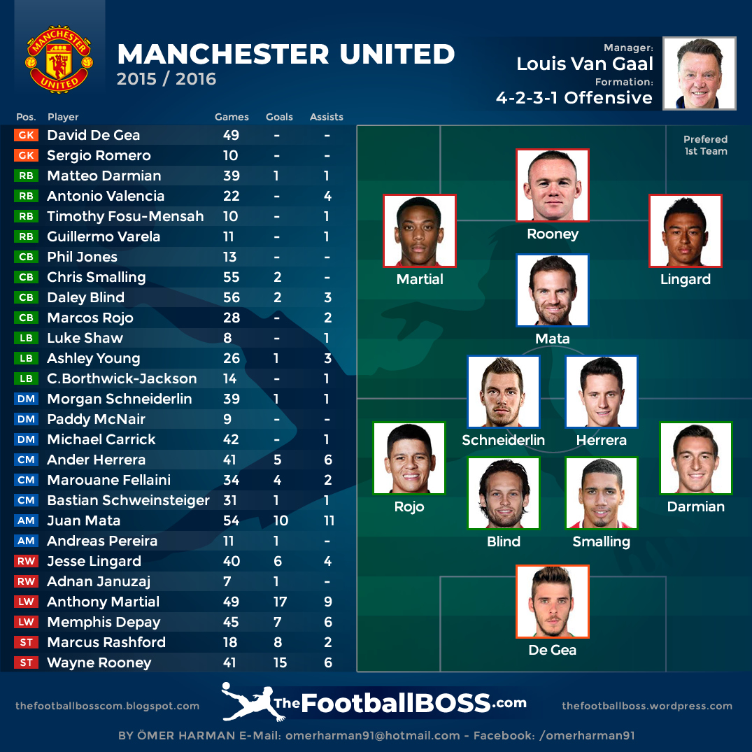 TheFootballBOSS.com: M.United 15/16