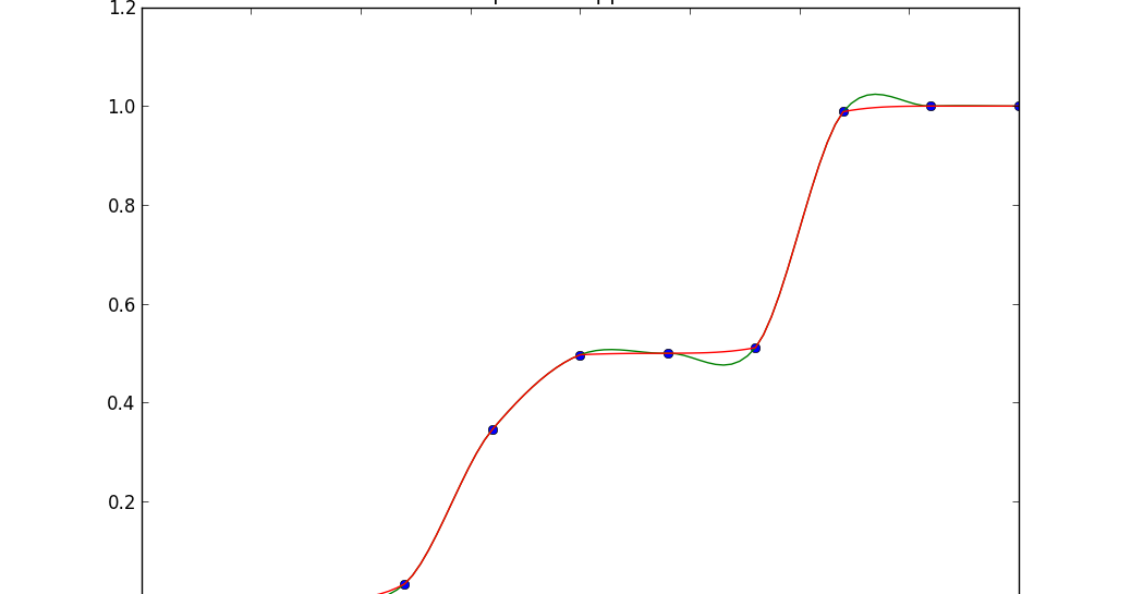 Joepy Monotone Hermite Polynomials