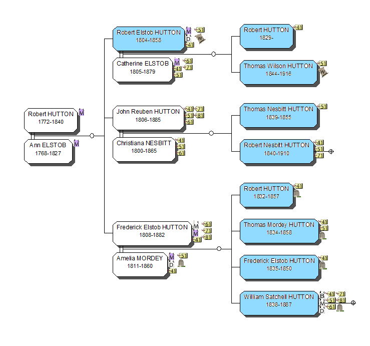 A Barnsley Historian's View: Mariner Ancestors - the Sunderland Huttons
