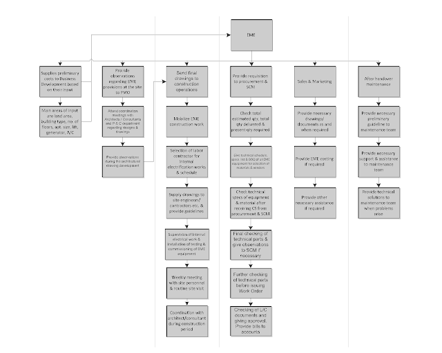 EME Process - MACON ENGINEERING