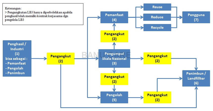 Pengangkutan Limbah Bahan Berbahaya dan Beracun (B3) | Banu Care