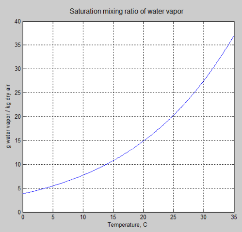 Cliff Mass Weather Blog: Fog Outside, Desert Humidity Inside