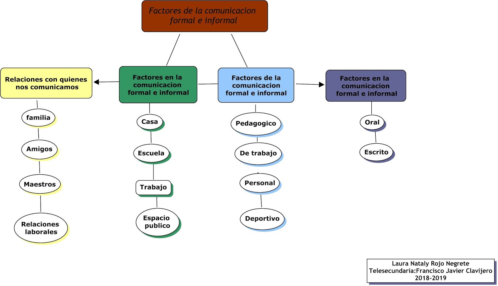 Laura proyectos y mas : Mapa conceptual: Factores en la comunicación ...
