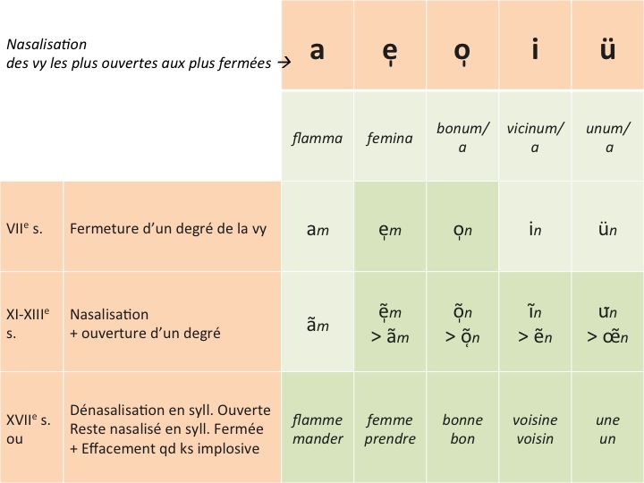 ANCIEN FRANCAIS: la nasalisation