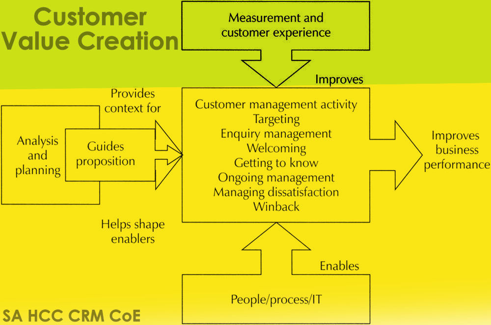 Dinesh Knowledge Planet :Your CRM, MDM & BI Blog.: Customer- Value ...