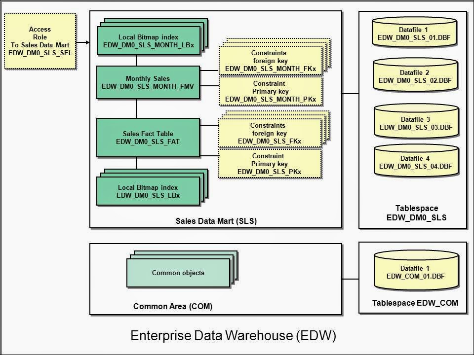 Massimo Cenci Data Warehouse Blog Data Warehouse Naming Convention Techniques Part 2