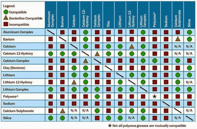 Cari graese yang kompatible dengan bahan dasarnya | Authorized ...
