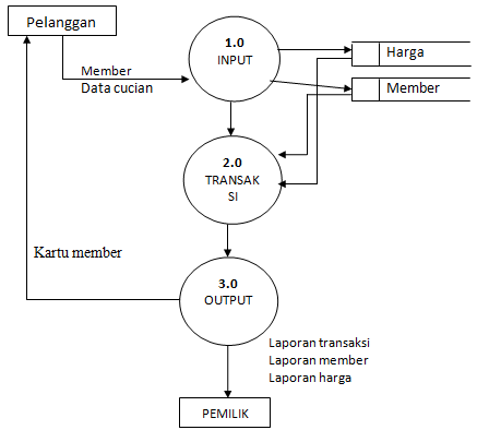 Rancangan Data Flow Diagram (DFD) Mylaundry.com