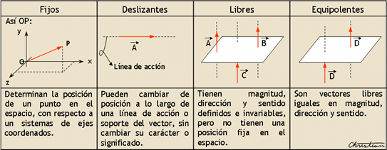 tipos de vectores