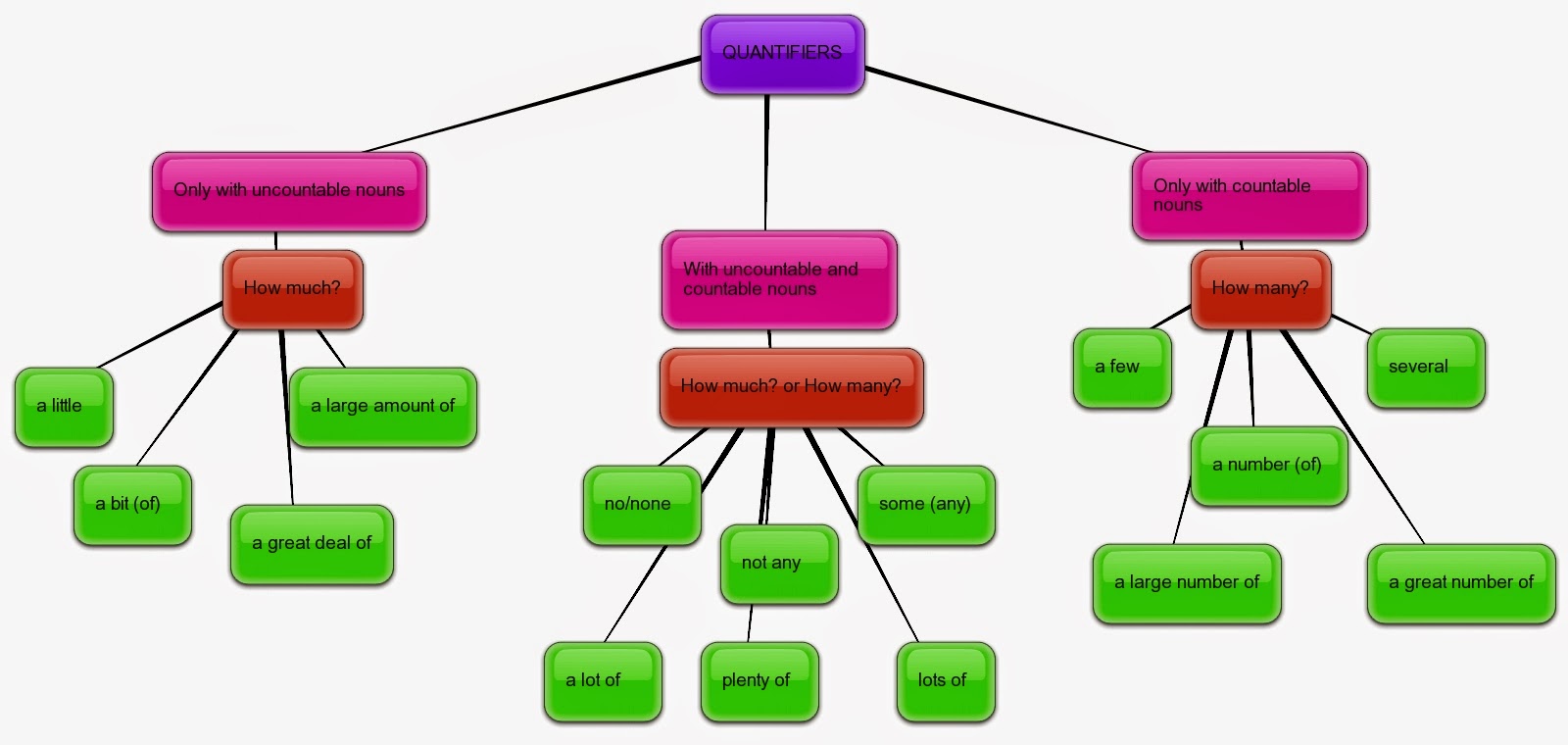 The Interactive English Classroom: Quantifiers Chart