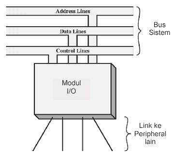 World Of Information and Technology: Input/Output Modules