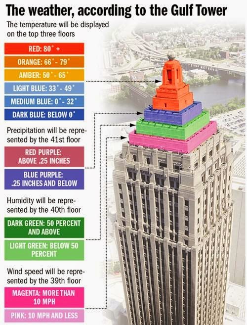 Pittsburgh.net : The Pittsburgh Skyline: The Gulf Tower and the KDKA ...