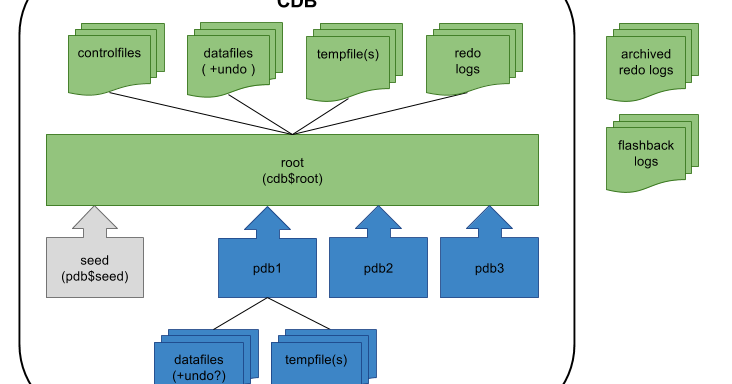 Sujeet APPS DBA: CDB & PDB