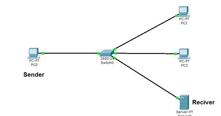 Networking, Linux, Automation, Python : Unicast , Broadcast and ...