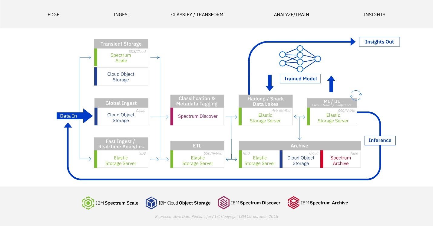 IBM SpectrumAI and NVIDIA DGX to Ease Deep Learning