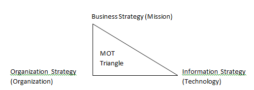 Information Technology & Project Management Blog: Harvard Business ...