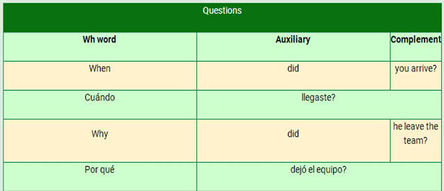 Recursos Módulo 7: S1 Wh questions