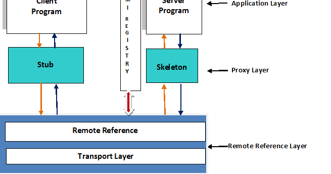 How To Execute Rmi Programs Remote Method Invocation In Java 7002