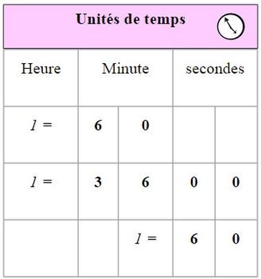 UNITES DE MESURE - Unités de temps - FORMATION B.TP.H
