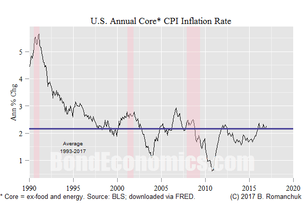Bond Economics: U.S. Inflation Trends -- Not Really A Macro Theory Story