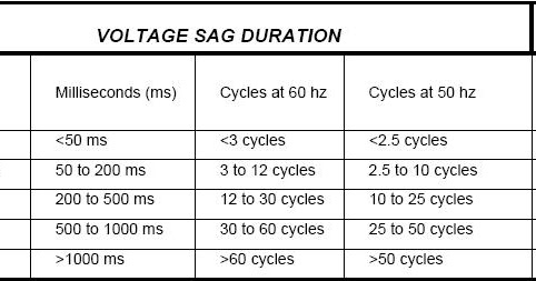 SEMI F47: CHANGES FROM SEMI F47-0200 TO SEMI F47-0706 | Power Quality ...
