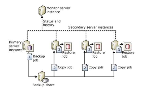 Log Shipping Architecture in SQL Server