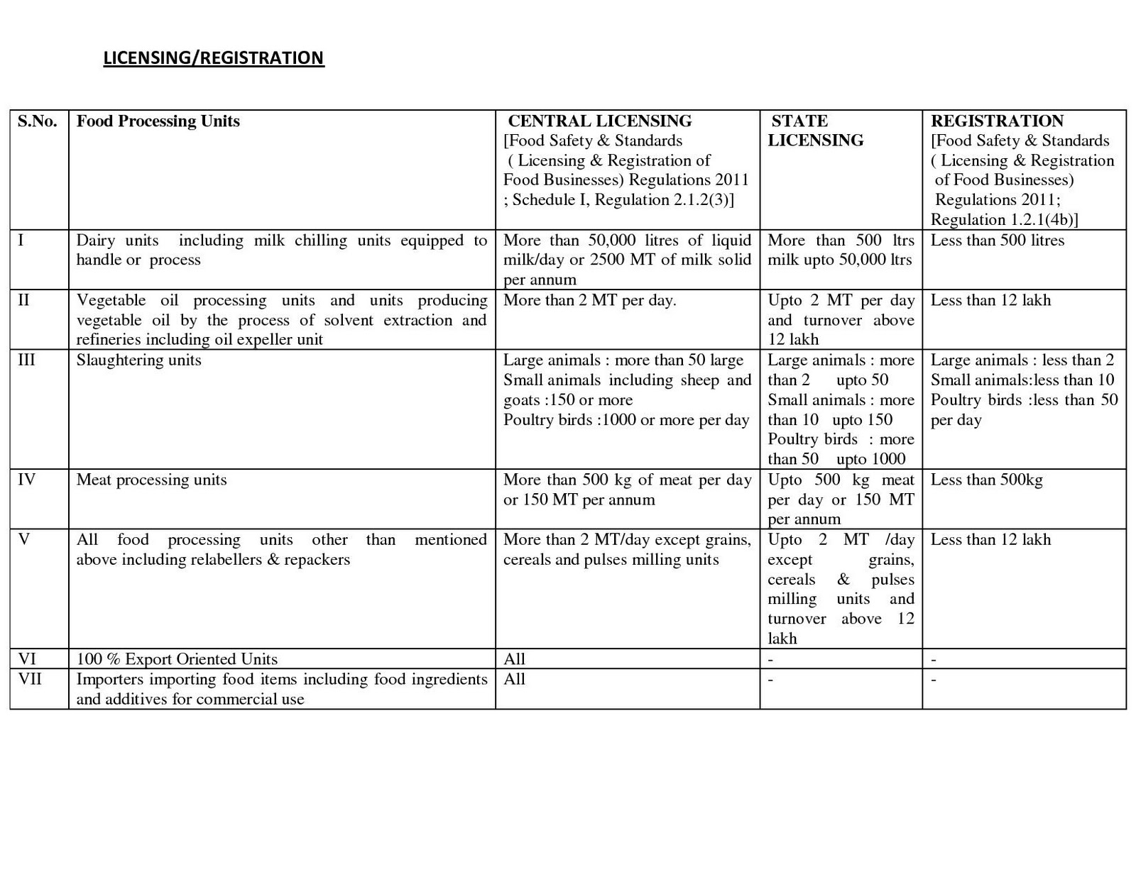 FOOD SAFETY LATEST: LICENSE / REGISTRATION - FSSAI CLARIFICATION