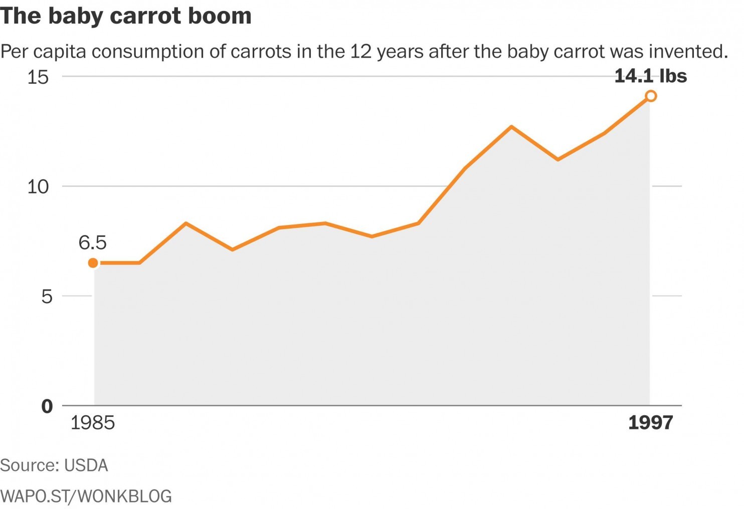 The Rural Blog: Where do baby carrots come from? Many consumers ...
