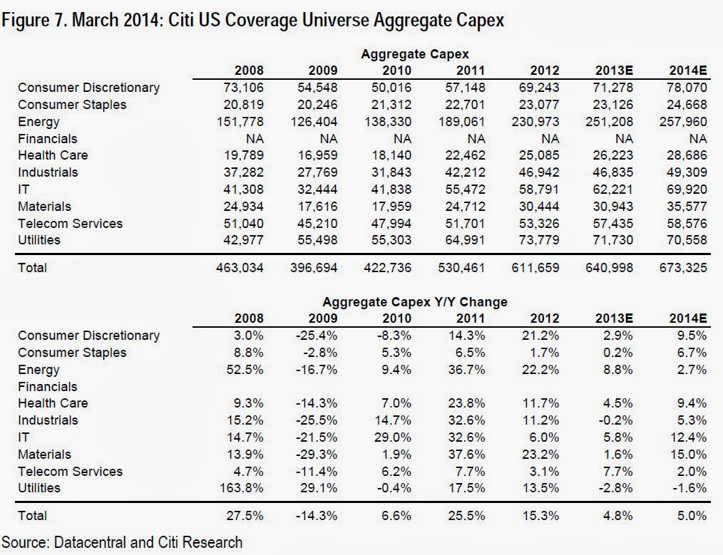 Run Money Run: us capex