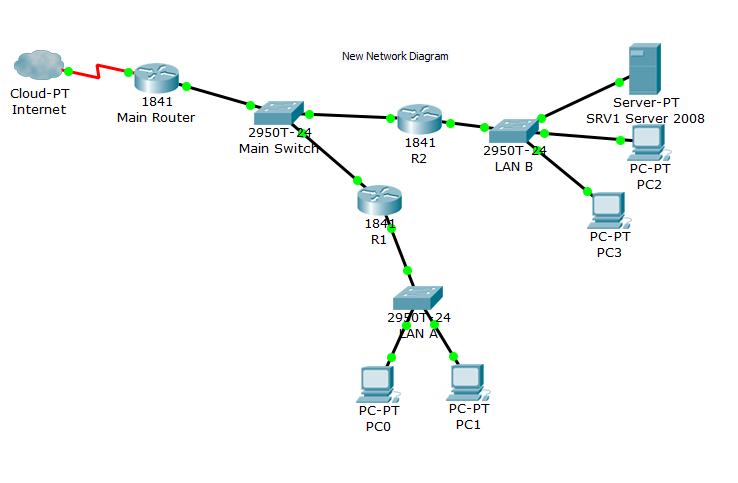 Project Blog (Cisco Network Design): Project Review 1