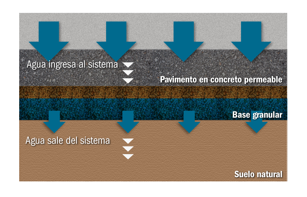 Concreto Permeable