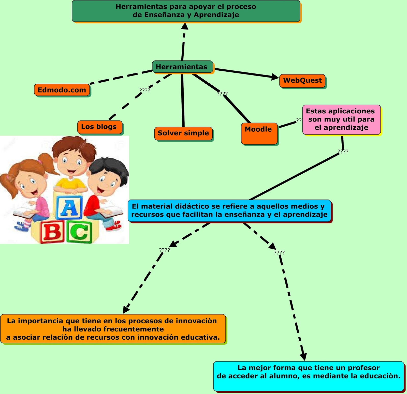 Mapa conceptual hecho en Cmap Tools ~ Recursos didácticos de educación Inicial