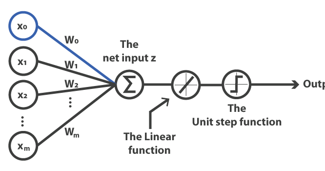 Overview about Adaptive Linear Neurons